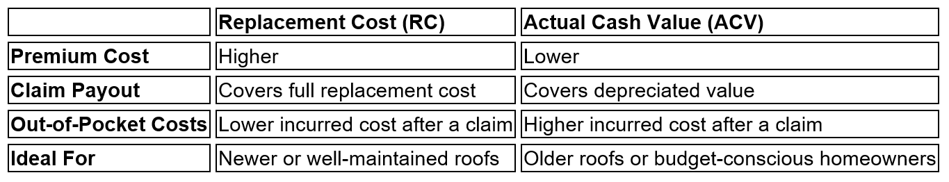 Replacement Cost vs. Actual Cash Value: A Homeowners Insurance Guide to ...